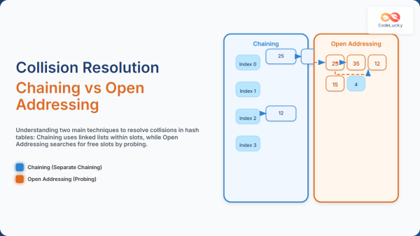 Collision Resolution: Chaining vs Open Addressing Explained with Examples - CodeLucky