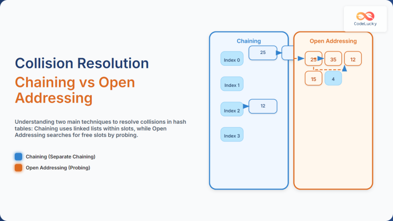 Collision Resolution Chaining Vs Open Addressing Explained With Examples Codelucky