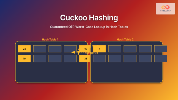 Cuckoo Hashing Guaranteed O1 Worst Case Lookup For Efficient Data Access Codelucky