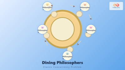 Dining Philosophers: Classic Concurrency Problem Explained Visually and ...