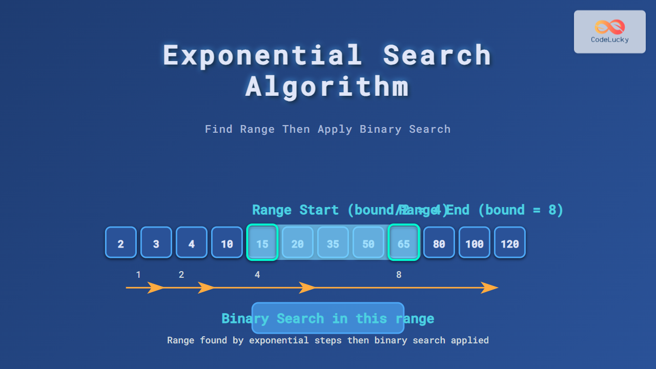 Exponential Search Algorithm: Find Range Then Binary Search Explained with Examples - CodeLucky