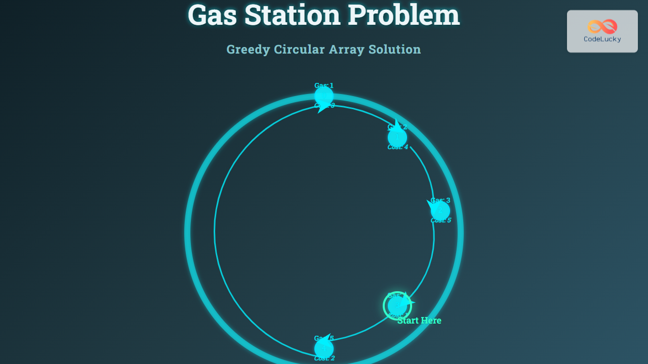 Gas Station Problem Greedy Circular Array Solution With Step By Step Explanation Codelucky 8096