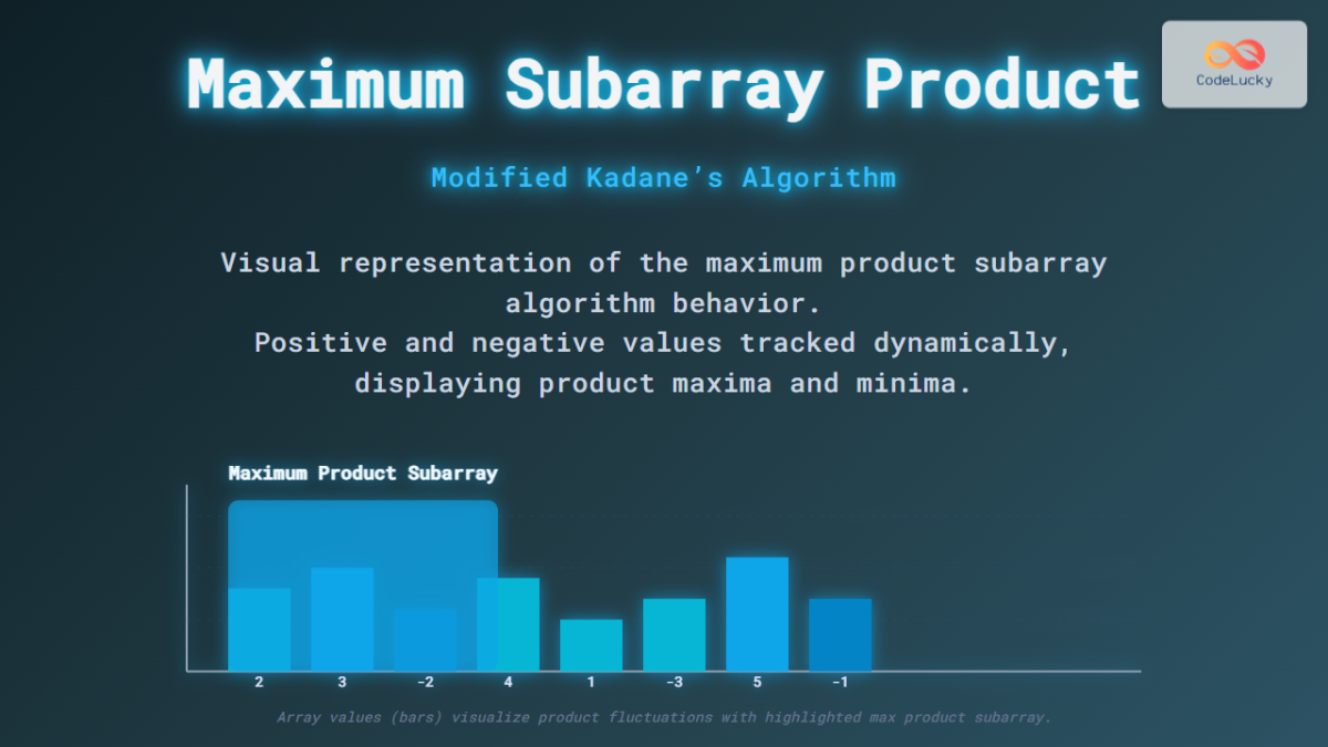 Maximum Subarray Product: Modified Kadane's Algorithm Explained with Examples - CodeLucky