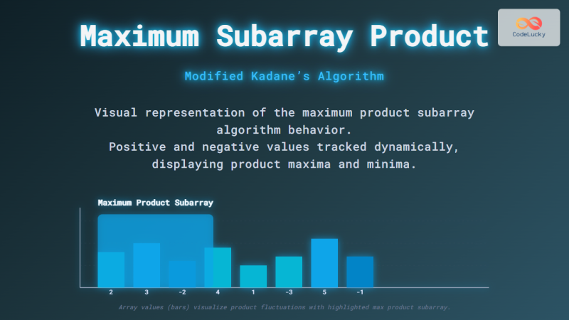 Maximum Subarray Product: Modified Kadane's Algorithm Explained with Examples - CodeLucky
