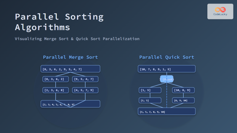 Parallel Sorting Algorithms: Merge Sort and Quick Sort Parallelization Explained - CodeLucky