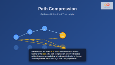 Path Compression: Optimize Union-Find Tree Height for Faster Queries - CodeLucky