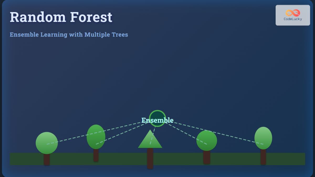 Random Forest: Ensemble Learning with Multiple Trees Explained with ...