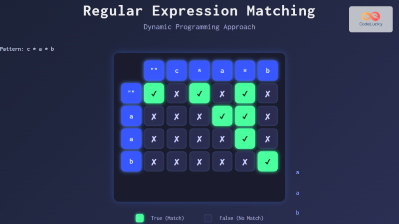 Regular Expression Matching: Dynamic Programming Approach Explained ...