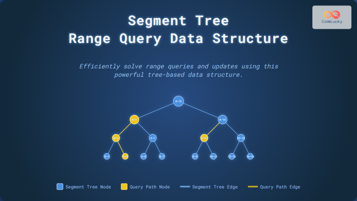 Segment Tree: Range Query Data Structure Explained with Examples - CodeLucky