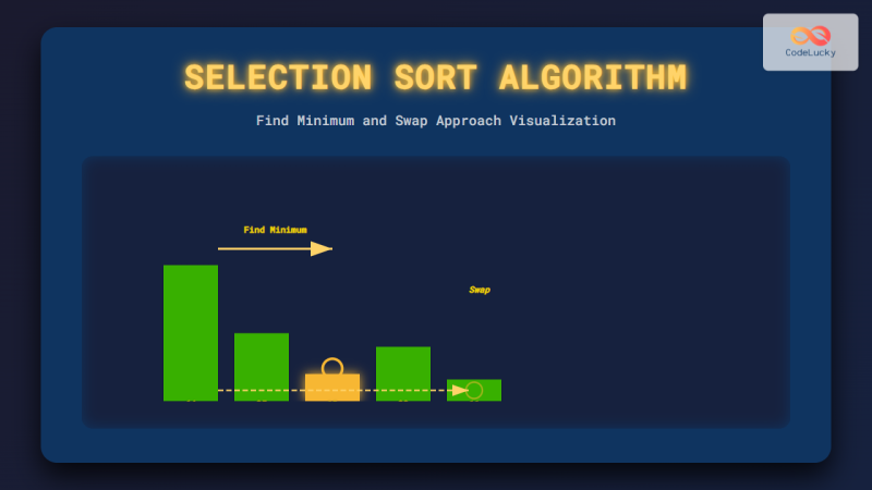 Selection Sort Algorithm: Find Minimum and Swap Approach Explained with ...