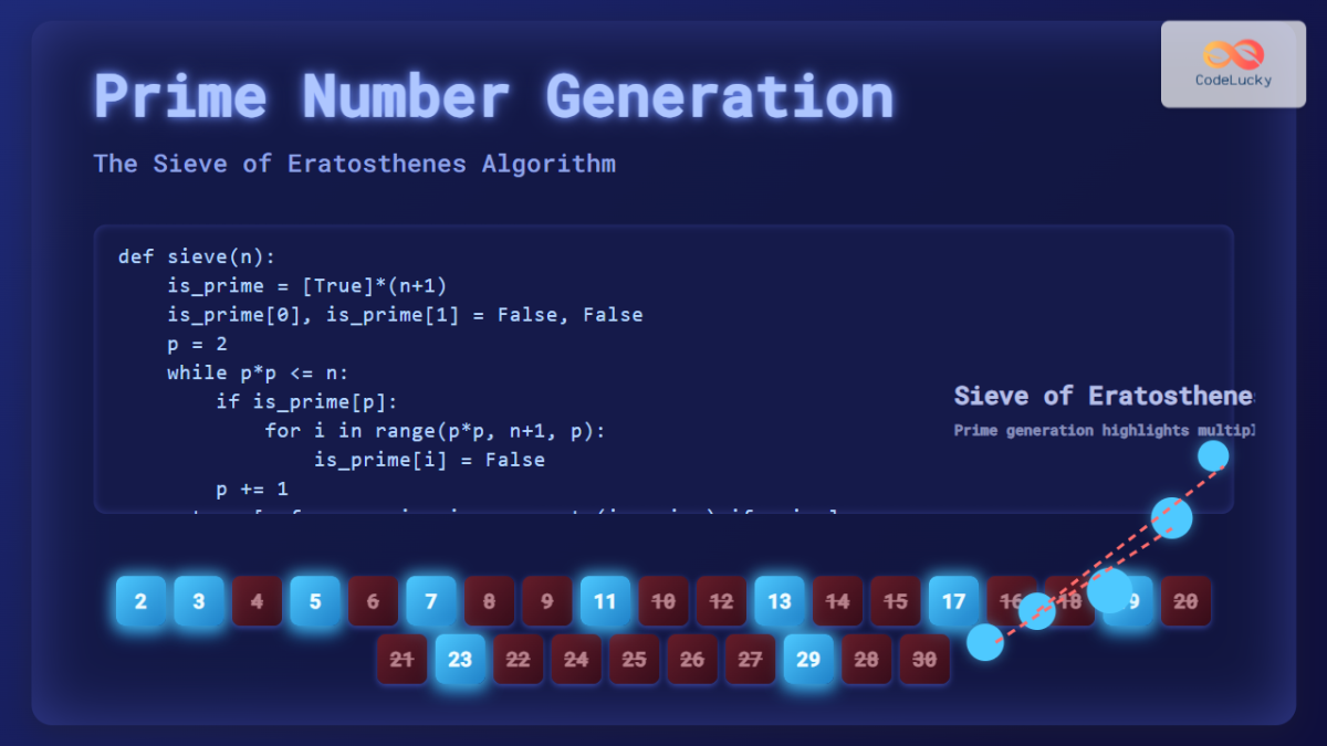 Prime Number Generation: Sieve of Eratosthenes Algorithm Explained with Examples - CodeLucky