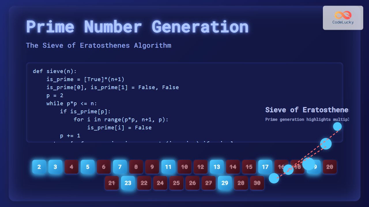 Prime Number Generation: Sieve of Eratosthenes Algorithm Explained with Examples - CodeLucky