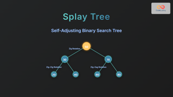 Splay Tree: Self-Adjusting Binary Search Tree Explained with Examples - CodeLucky