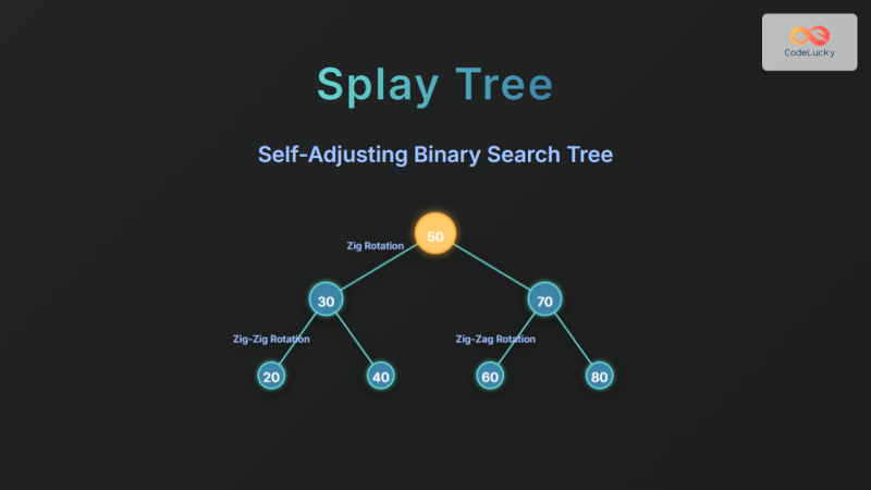 Splay Tree: Self-Adjusting Binary Search Tree Explained with Examples ...