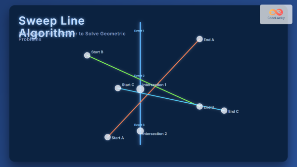 Sweep Line Algorithm: Process Events in Order to Solve Geometric Problems - CodeLucky