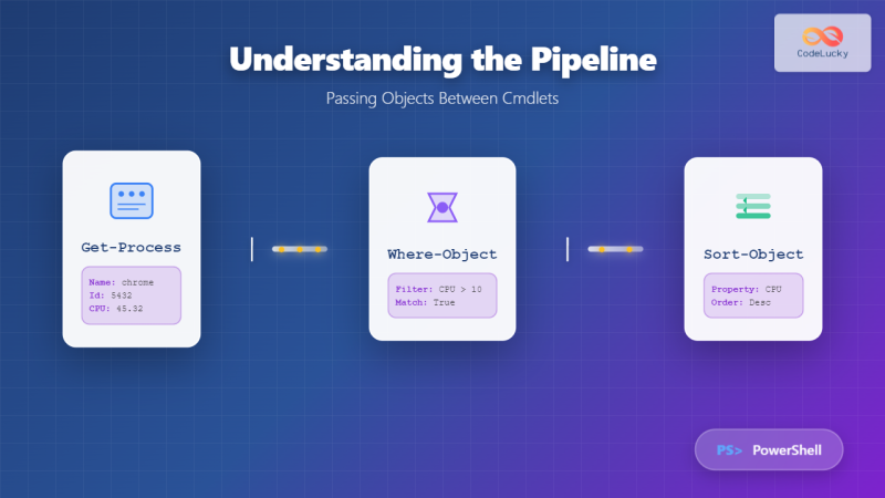 Powershell Basic Concepts Cmdlets Modules And The Pipeline Explained Codelucky