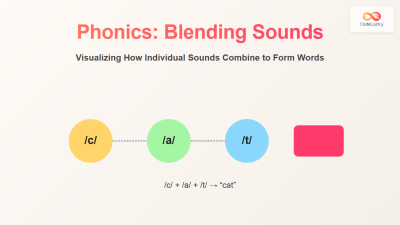 Phonics: Blending Sounds to Form Words – A Complete Step-by-Step Guide ...