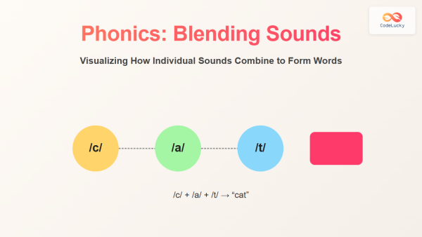 Phonics: Blending Sounds to Form Words – A Complete Step-by-Step Guide ...