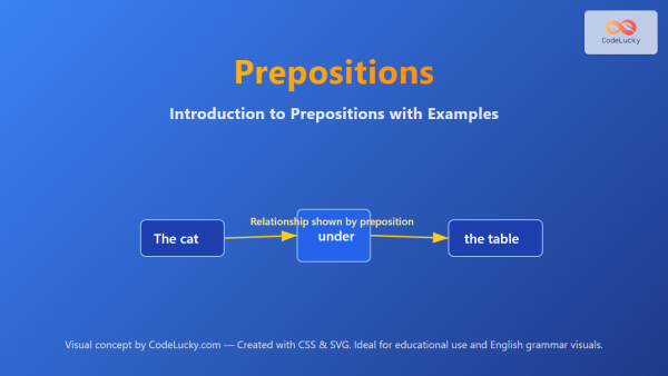 Prepositions: Introduction to Prepositions with Clear Examples and ...