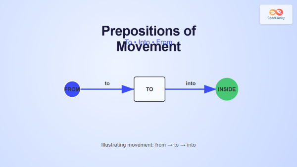 Prepositions: Prepositions of Movement (To, Into, From) – Master ...
