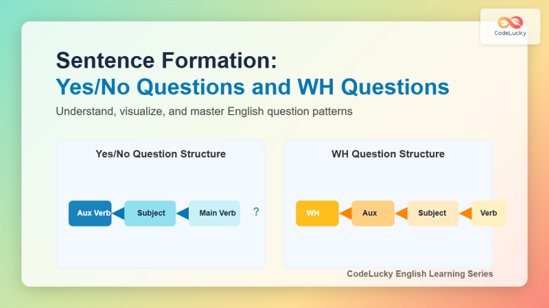Sentence Formation: Yes/No Questions and WH Questions Explained with ...