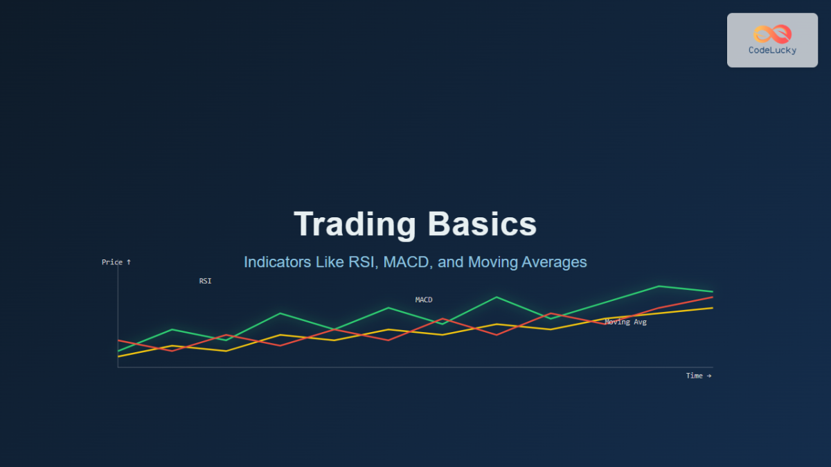 Trading Basics: Indicators Like RSI, MACD, Moving Averages Explained ...